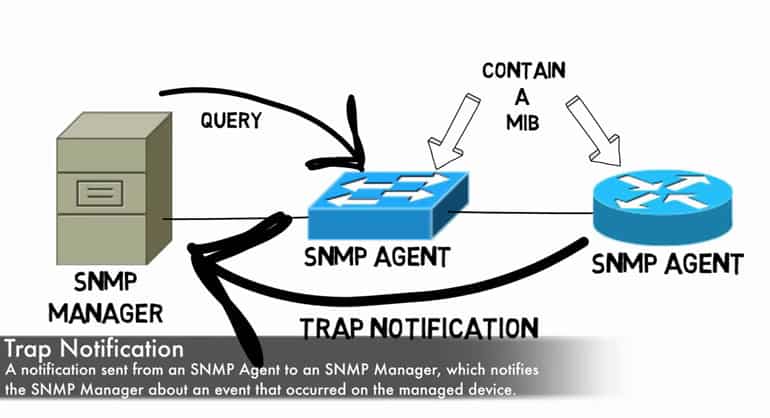 What Is Snmp Our Definition Of The Protocol And Its Functions